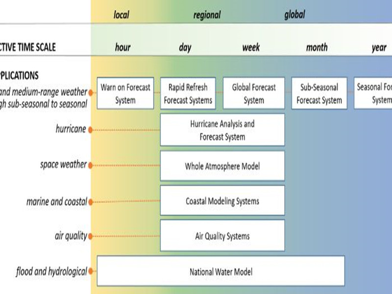 Noaa Takes New Approach For Weather Modeling